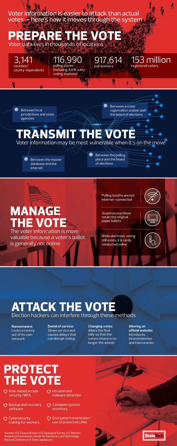 2020 Election Cybersecurity Threats Infographic Statetech Magazine